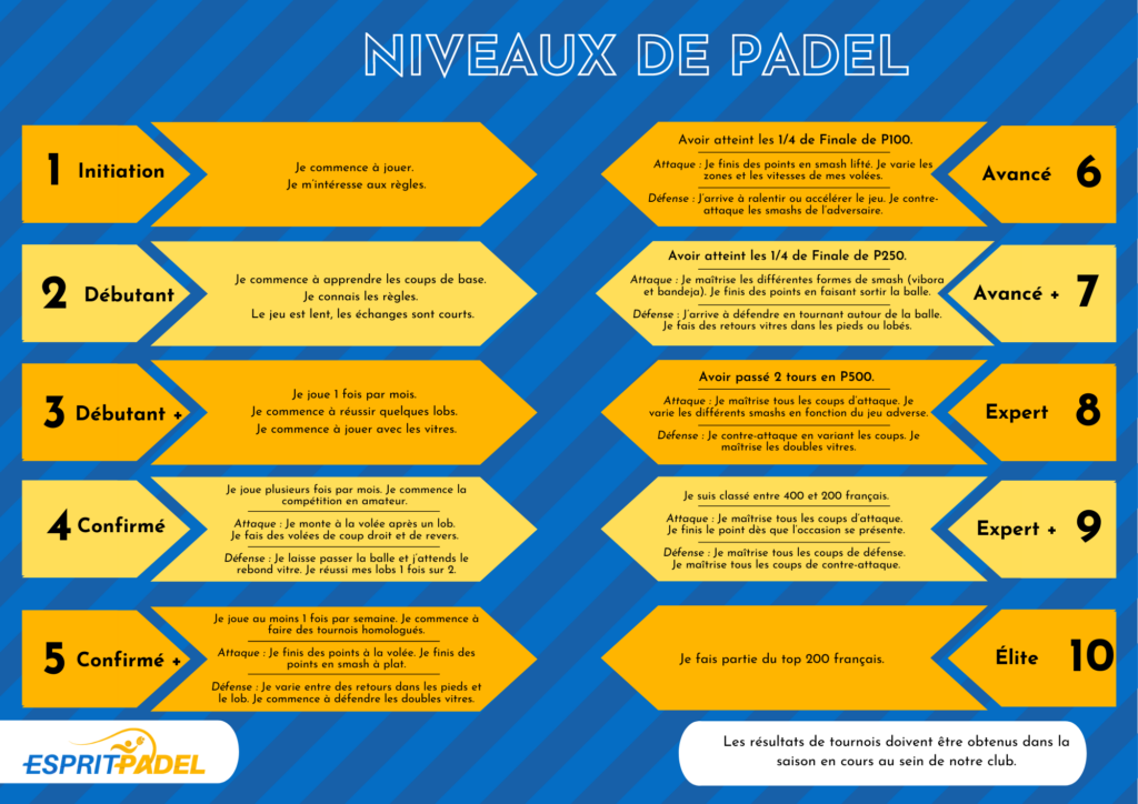 Les niveaux de padel : ajustement 2021 - Esprit Padel Lyon